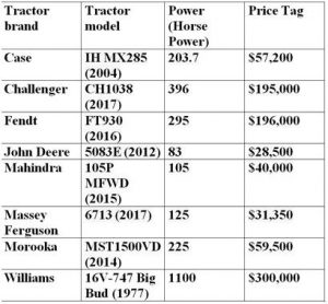 How Much Are Tractors? The Buyer's Guide With Brand-new Costs